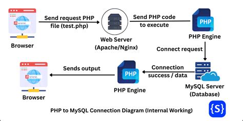 How To Connect Php To Mysql Database Scientech Easy