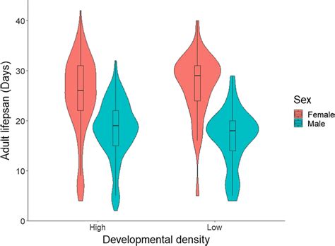 Effect Of Sex Red Female Blue Male And Developmental Density High Download Scientific