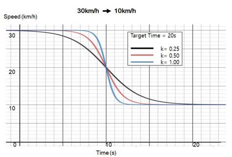Speed Graph For Varying Values Of K As Vehicle Slows From 30 To 10 Download Scientific Diagram
