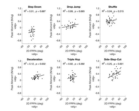 Does The 2d Frontal Plane Projection Angle Predict Frontal Plane Knee