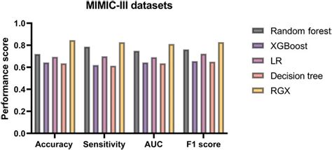 Mimic Iii Dataset Model Performance Comparison Chart Download