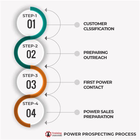 Prospecting In Sales The Ultimate Guide To Power Prospecting Technique
