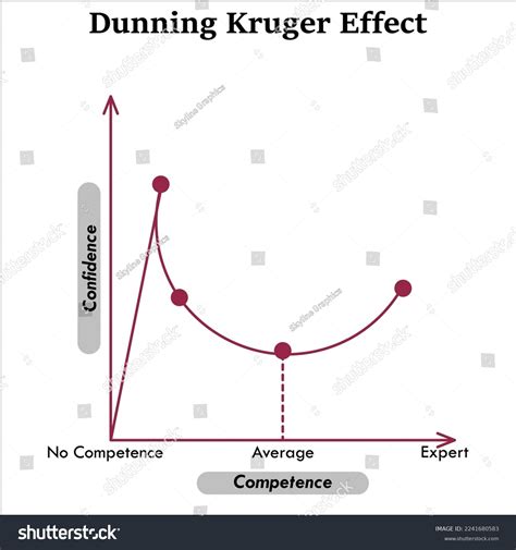 Dunning Kruger Effect Chart Infographic Template Stock Vector Royalty