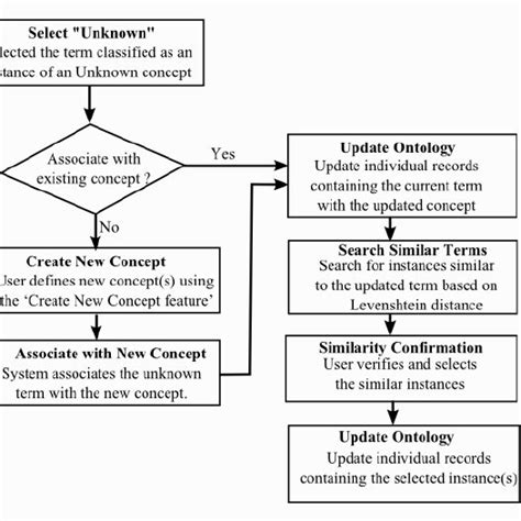 User Assisted Ontology Maintenance Workflow Download Scientific Diagram