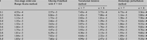 comparison of the absolute errors for example 1 download table