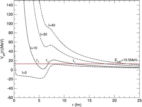 The Real Effective Potential For Some Orbital Angular Momentum Quantum Download Scientific