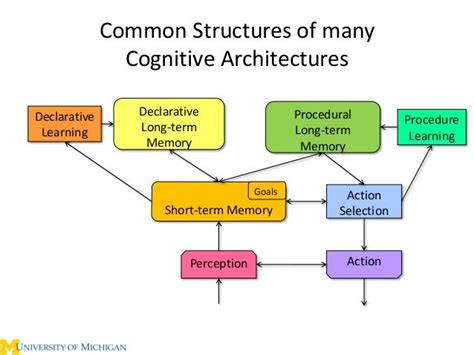 Cognitive Architecture Alchetron The Free Social Encyclopedia