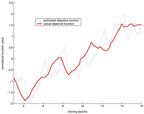 Objective Function Convergence Iteration 3 Objective Functions