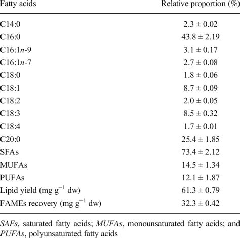 Fatty Acid Profile Lipid Yield And Fatty Acid Methyl Esters Fames
