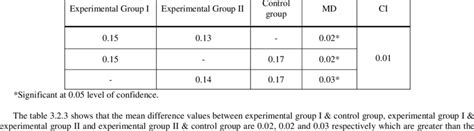 2 3 The Scheffe S Post Hoc Test For The Difference Between Paired Download Scientific Diagram