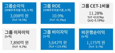 Dgb금융 상반기 순익 3098억전년比 85↑