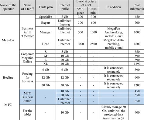 Analysis Of Tariffs Of Cellular Communication Cellular Operator