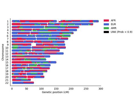 Research — Anthropological Genetics Lab At Umn