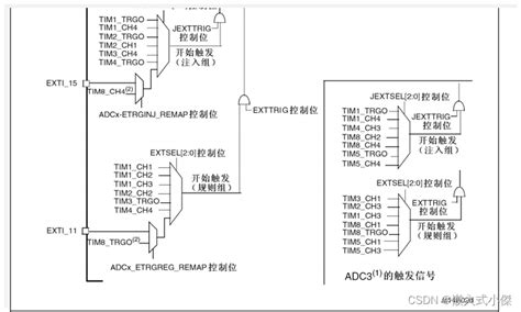【stm32】基础篇 adc简介及adc1单次转化实验（正点原子） stm32 adc1 csdn博客