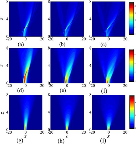 Color Online Evolution Plots Of The Pearceygaussian Beam For Download Scientific Diagram