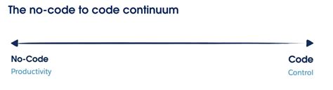 Acelere O Desenvolvimento De Aplicativos Com Nossa Plataforma Low Code Salesforce