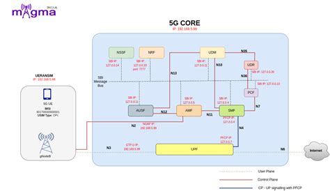 5g Lab Architecture — Magma India Documentation 010 Documentation