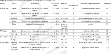 Table 1 From Bioterrorism Potential Of Haemorrhagic Fever Viruses Occupational And