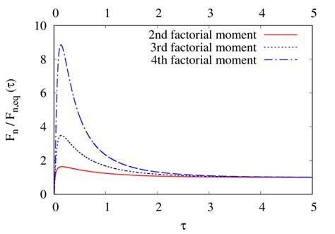 Time Evolution Of Scaled Factorial Moments Divided By Their Equilibrium Download Scientific