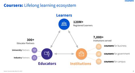 How Is Coursera Revolutionizing Edtech With Generative Ai