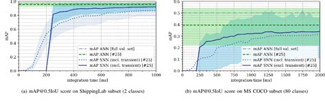 Retinanet Object Detector Based On Analog To Spiking Neural Network
