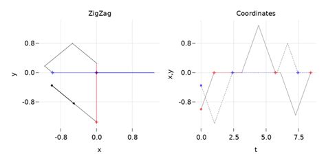 2 Dimensional Sticky Zig Zag Sampler On The Left Panel A Trajectory