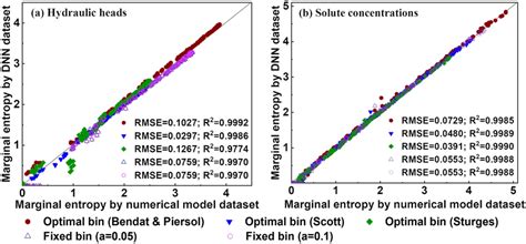performance of deep neural networks dnn regressions for entropy