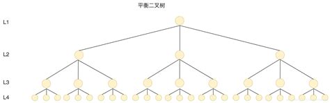 索引的原理：我们为什么用b树来做索引？索引为什么用b执行过程 Csdn博客