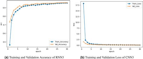 evaluating deep learning variants for cyber attacks detection and multi class classification in