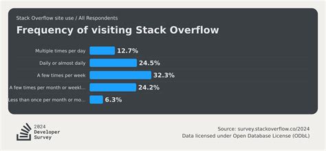 Community Stack Overflow Developer Survey