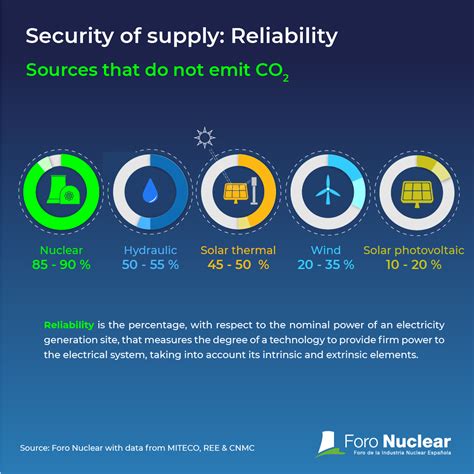 Security Of Supply Reliability Foro Nuclear