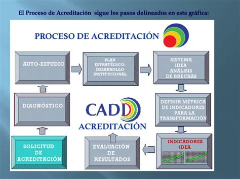 PPT La Acreditación Institucional en México PowerPoint Presentation