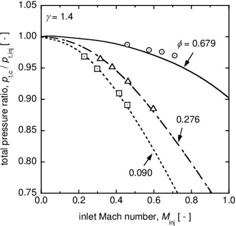 Figure 2 From Design Considerations For A Premixed Rotating Detonation Combustor Semantic Scholar