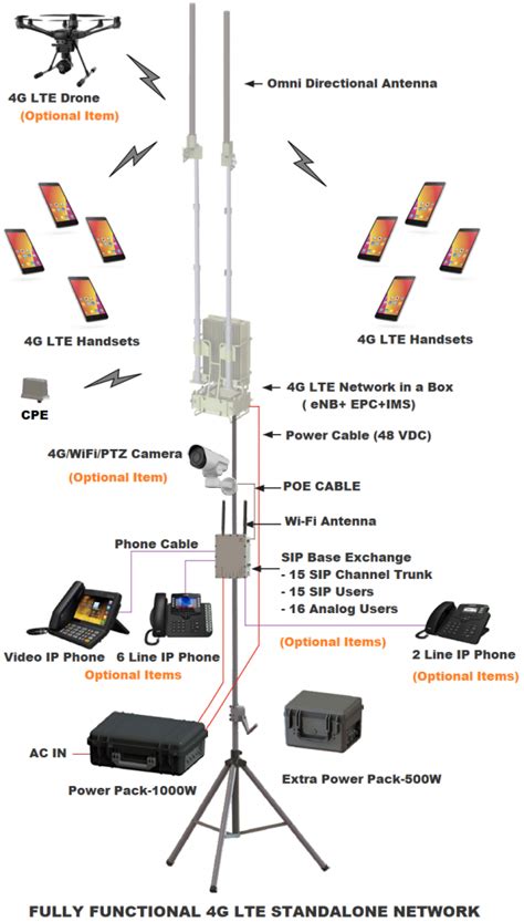 Private Lte Networks Rk Telesystem Private Limited Rktpl