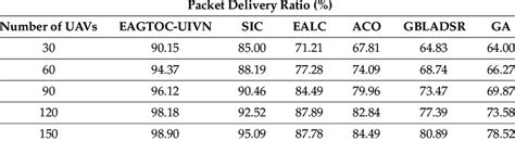 Pdr Analysis Of Eagtoc Uivn Approach With Other Systems Under Varying