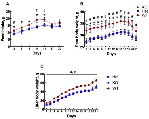 Effects Of Trb3 Genotype On Dam Intake A And Body Weight B And Pup