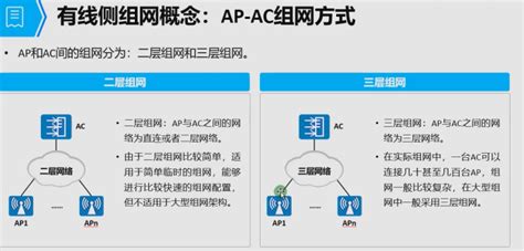 WLAN无线局域网技术 基础二PoE与PoE交换机的功能二层组网和三层组网的概念与方式有线组网概念直连式组网旁挂式组网