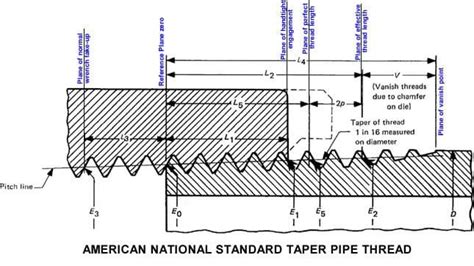 National Standard Taper Pipe Thread Size Npt Chart
