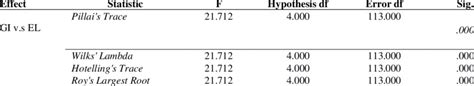 Result Of Multivariate Analysis Of Covariance Download Scientific Diagram