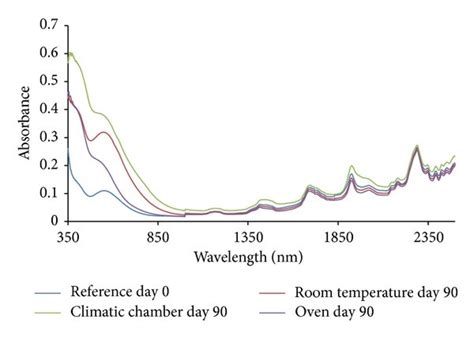 Absorption Nir Spectra For Omeprazole Mg With Aerosil 200 Download