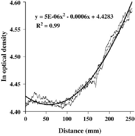 Semi Logarithmic Plot Of Optical Density Vs Distance Along Xray Images Download Scientific