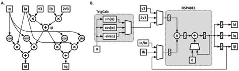 A Mixed Hardware Software Implementation Of A High Performance Pmsm Controller