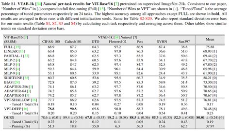 Cannot Find Appendix Issue 3 ChengHan111 E2VPT GitHub