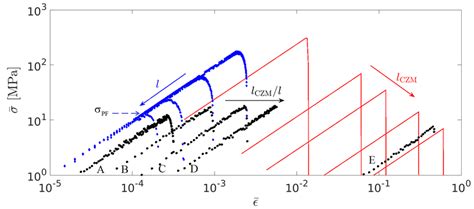 Average Stress Vs Average Strain Curves Related To The Tensile Problem Download Scientific