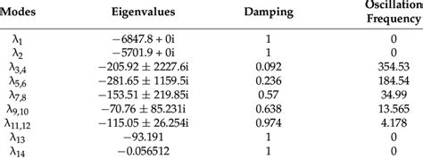 Eigenvalues Of The Proposed Control Method Download Scientific Diagram