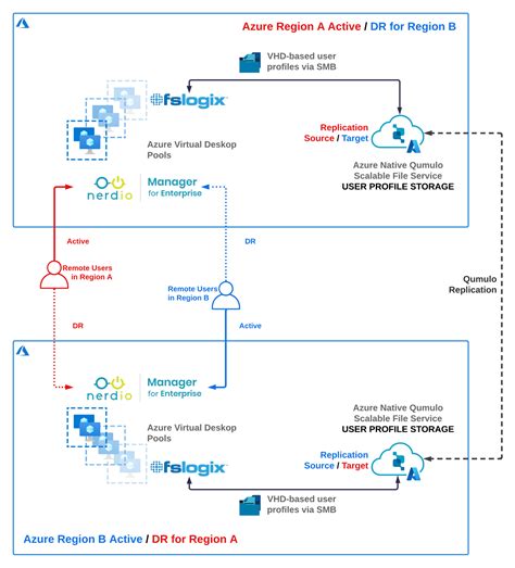 multi region azure native qumulo and azure virtual desktop reference