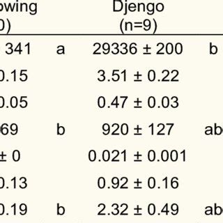 Pearson Correlation Test Parametric Test Between Yield And Its Download Table