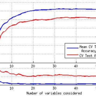 Mean Results Of A Patient CV Execution Of The NMIFS Feature Selection