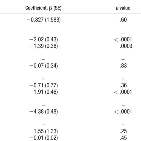 Multivariate Analyses Of Association Of Human Papillomavirus Positivity