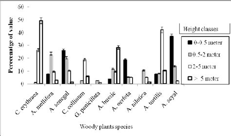 Height Class Distribution Of The Dominant Trees And Shrubs In The